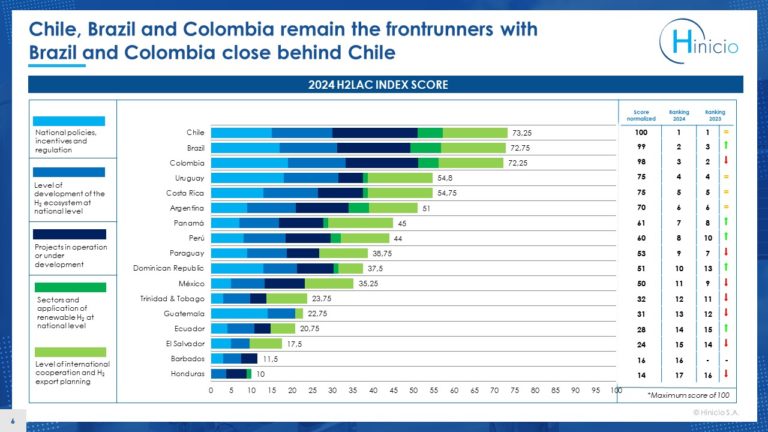 Hinicio and New Energy Present the Results of the H2LAC 2024 Index: Chile, Brazil, and Colombia ...